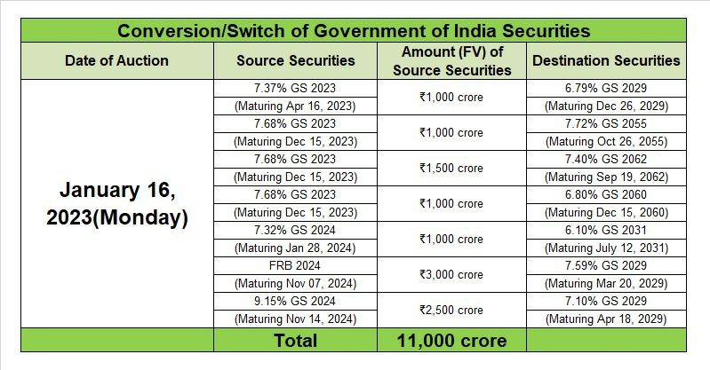 #conversion #switch #government #india #securities | AJAY KUMAR B. #conversion #switch #government #india #securities | AJAY KUMAR B.