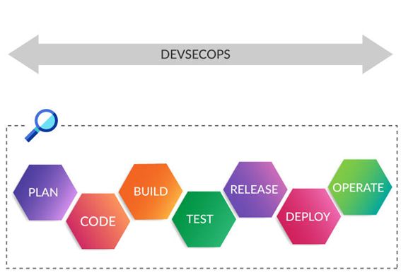 Conhece o Modelo de maturidade DevSecOps (DSOMM) ? | Eduardo Viana Conhece o Modelo de maturidade DevSecOps (DSOMM) ? | Eduardo Viana