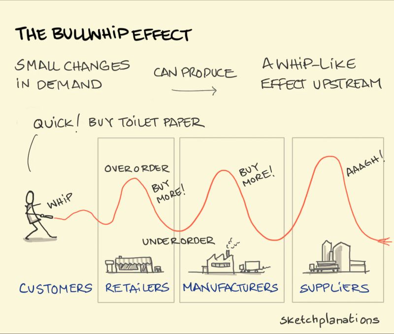 The bullwhip effect is a supply chain phenomenon describing how small ... The bullwhip effect is a supply chain phenomenon describing how small ...