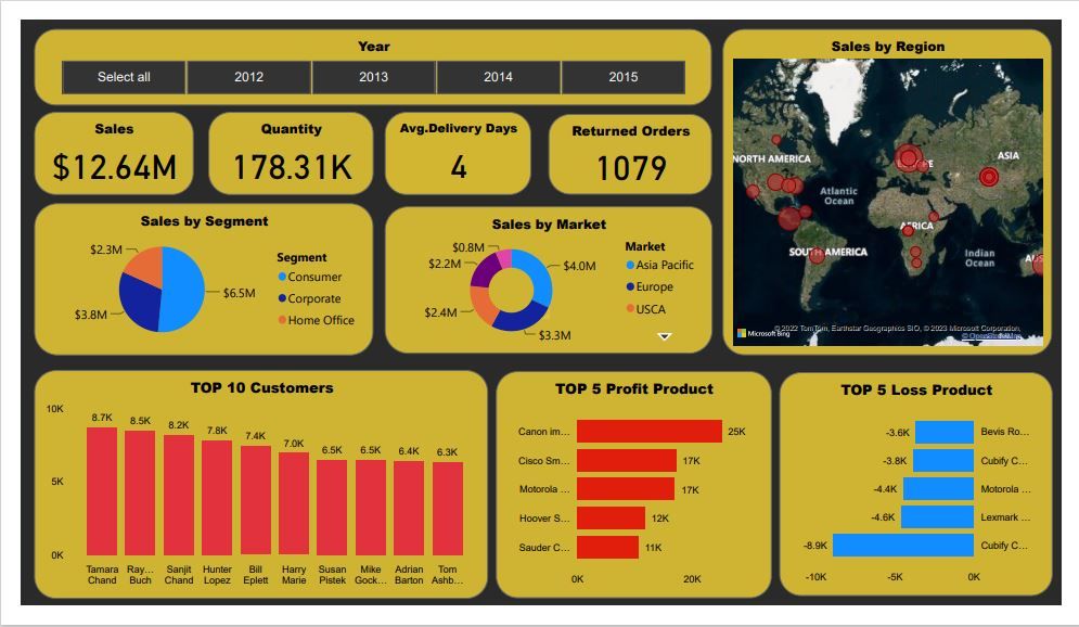 Avinash Kumbhar on LinkedIn: Global Super Store Sales Data Using Power ... Avinash Kumbhar on LinkedIn: Global Super Store Sales Data Using Power ...