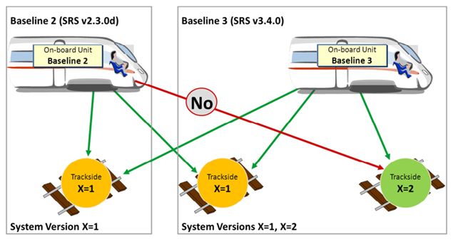 Amine ALOUI on LinkedIn: Backwards and forwards compatibility of ETCS ... Amine ALOUI on LinkedIn: Backwards and forwards compatibility of ETCS ...