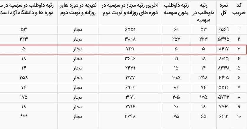 Ehsan Samavati on LinkedIn: اینم از کنکوره ارشد Ehsan Samavati on LinkedIn: اینم از کنکوره ارشد