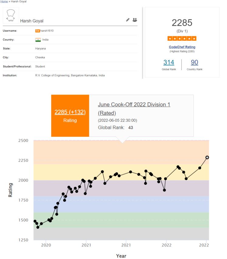 Harsh Goyal on LinkedIn: #competitiveprogramming #codechef #cookoff # ... Harsh Goyal on LinkedIn: #competitiveprogramming #codechef #cookoff # ...
