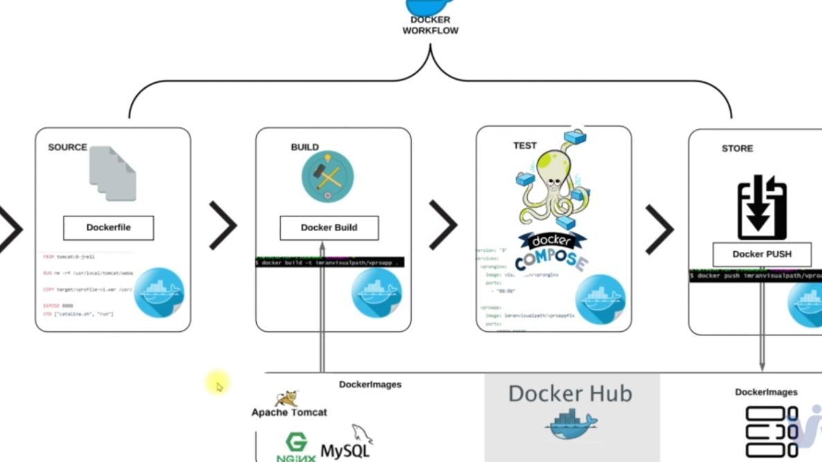 #docker #dockerhub #devops #containers | Muhammad Abdullah #docker #dockerhub #devops #containers | Muhammad Abdullah
