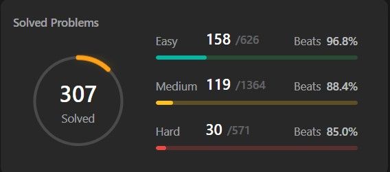 #coding #leetcode #consistency #dsa #problemsolving | Mohit Saxena #coding #leetcode #consistency #dsa #problemsolving | Mohit Saxena