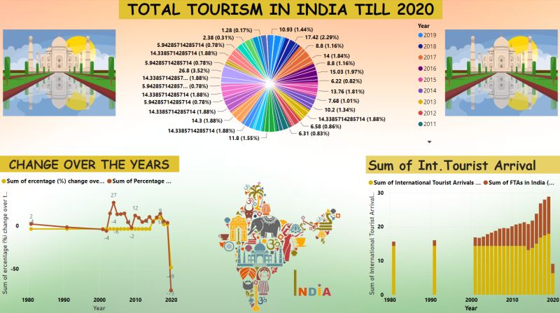 #powerbi #connections #tourism #covid #business #businessanalytics # ... #powerbi #connections #tourism #covid #business #businessanalytics # ...