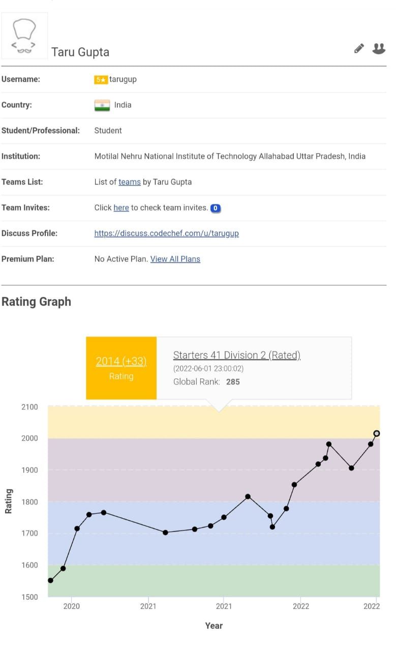 Taru Gupta on LinkedIn: #codechef #competitiveprogramming | 18 comments Taru Gupta on LinkedIn: #codechef #competitiveprogramming | 18 comments