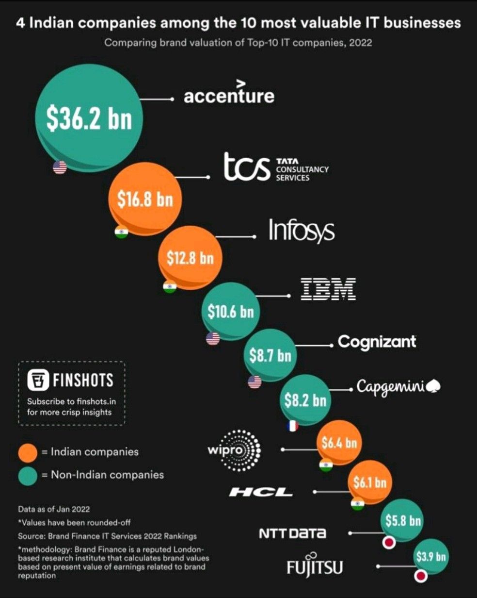Anant Dwivedi 🇮🇳 on LinkedIn: #india #tcs #infosys #hcl #wipro Anant Dwivedi 🇮🇳 on LinkedIn: #india #tcs #infosys #hcl #wipro