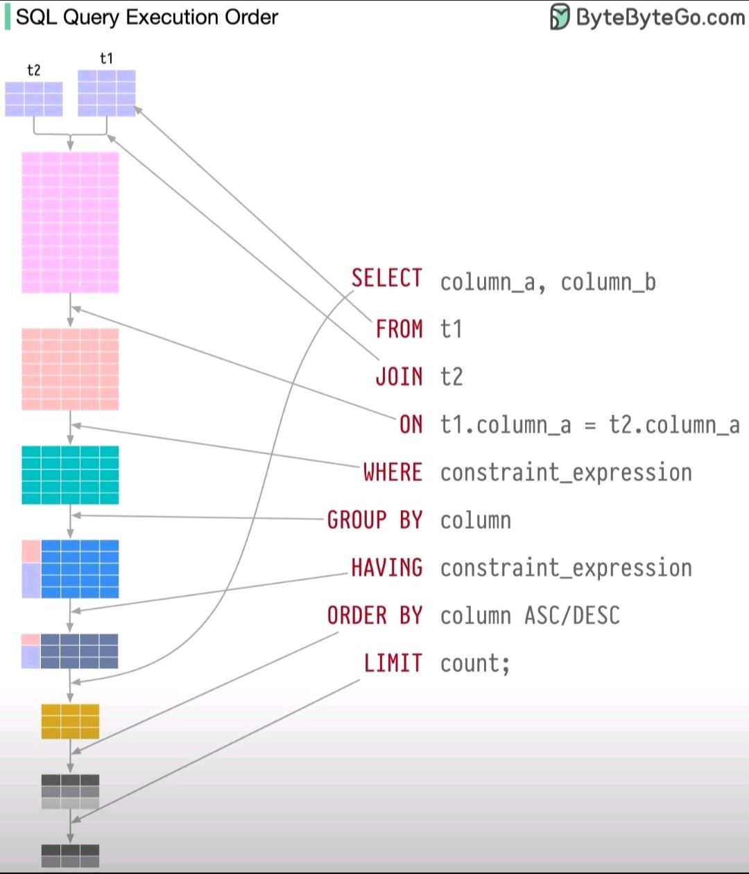 Muhammad Sameed on LinkedIn: SQL query structure Muhammad Sameed on LinkedIn: SQL query structure