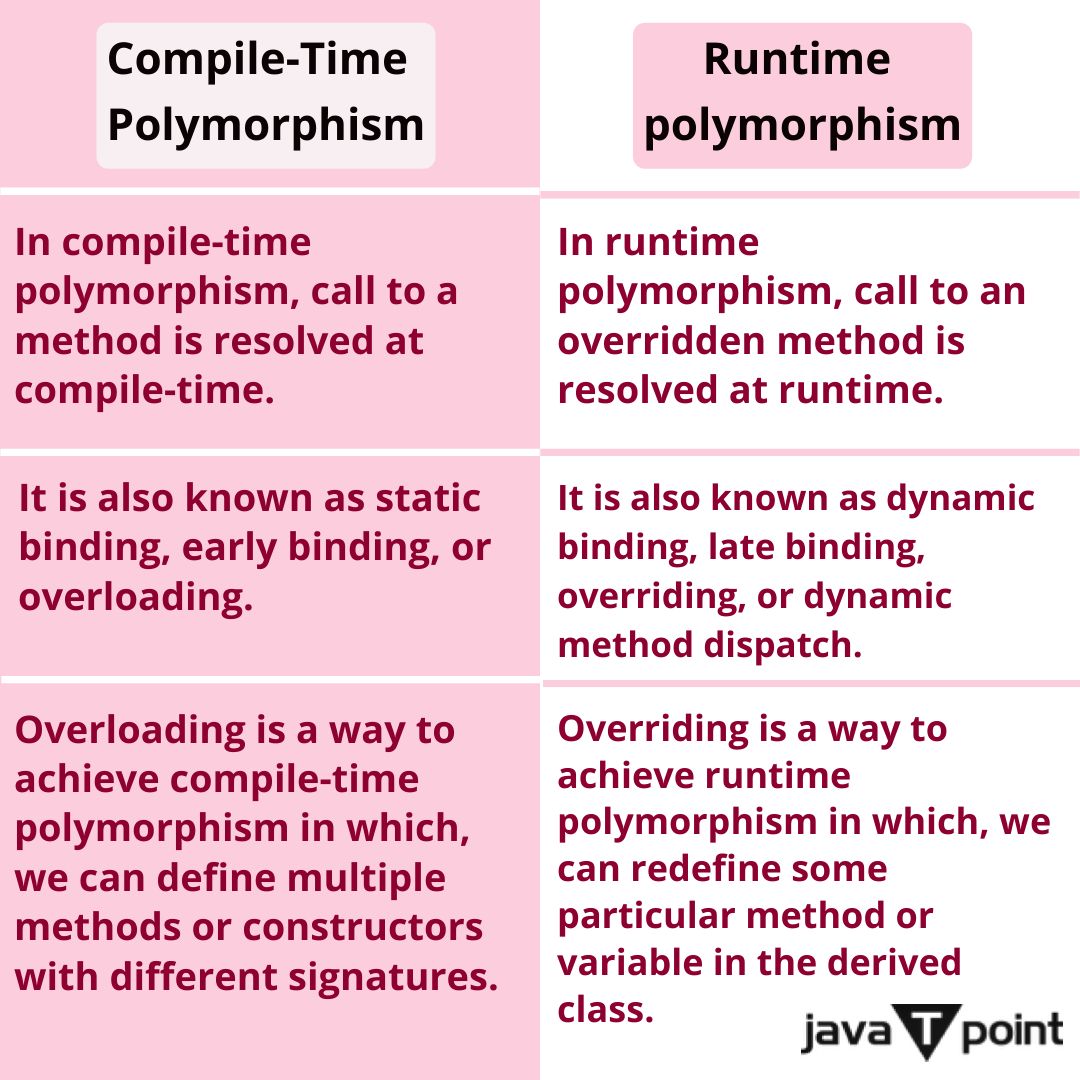 Tpoint Tech on LinkedIn: #java #c #cpp #python #programming # ... Tpoint Tech on LinkedIn: #java #c #cpp #python #programming # ...