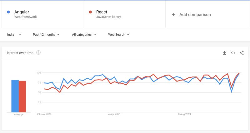 Sanjay 🇮🇳 VYAS on LinkedIn: Who says Angular is dead? Maybe Angular ... Sanjay 🇮🇳 VYAS on LinkedIn: Who says Angular is dead? Maybe Angular ...