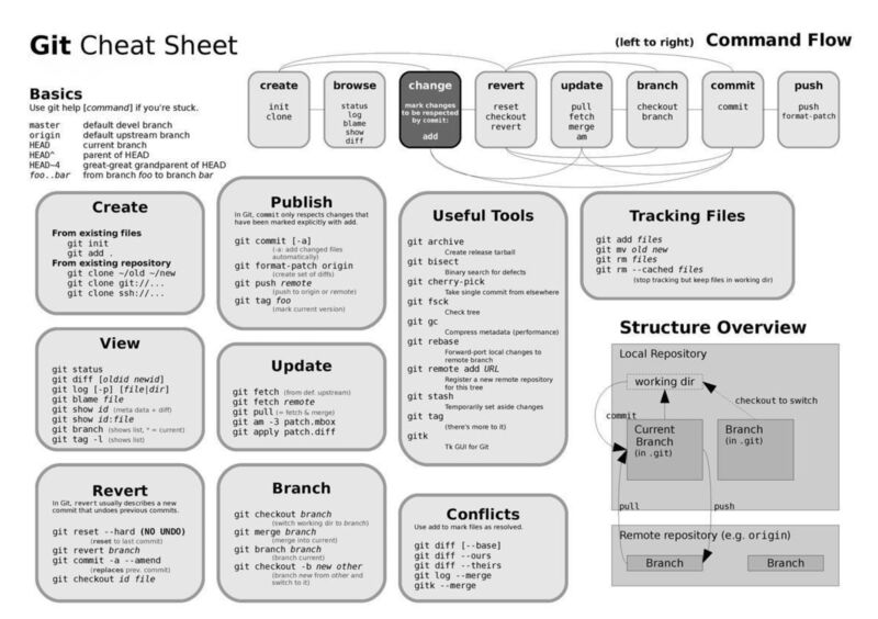 KodeKloud on LinkedIn: #git KodeKloud on LinkedIn: #git