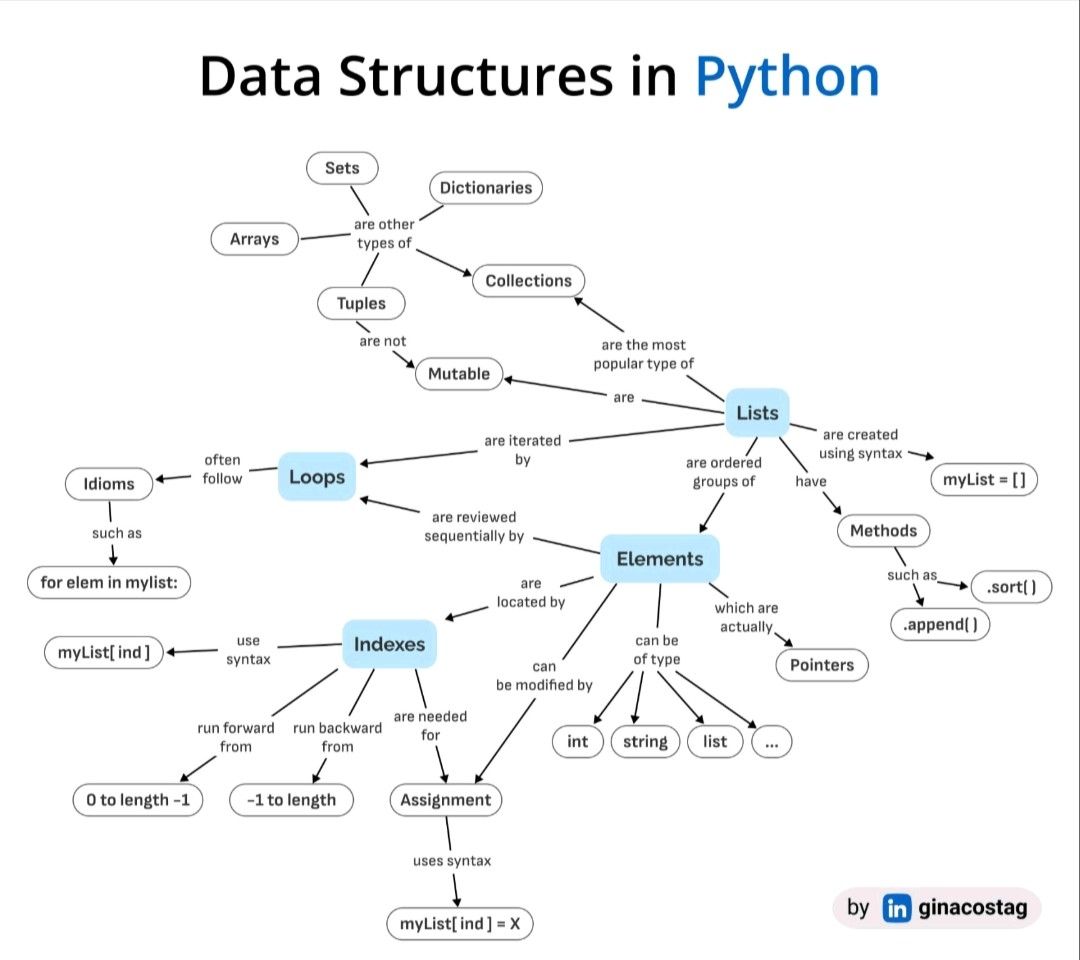 Aditya singh on LinkedIn: #python #programming #coding #datastructures ... Aditya singh on LinkedIn: #python #programming #coding #datastructures ...