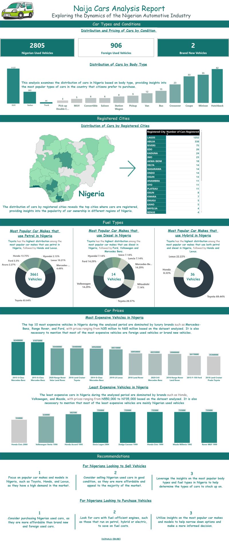 Donald Ebube on LinkedIn: #python #powerbi #dataanalysis #data #nigeria ... Donald Ebube on LinkedIn: #python #powerbi #dataanalysis #data #nigeria ...