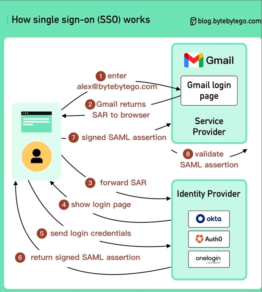 #sso #programming #frontenddeveloper #coding #content #reference⦠| Guy ... #sso #programming #frontenddeveloper #coding #content #reference⦠| Guy ...