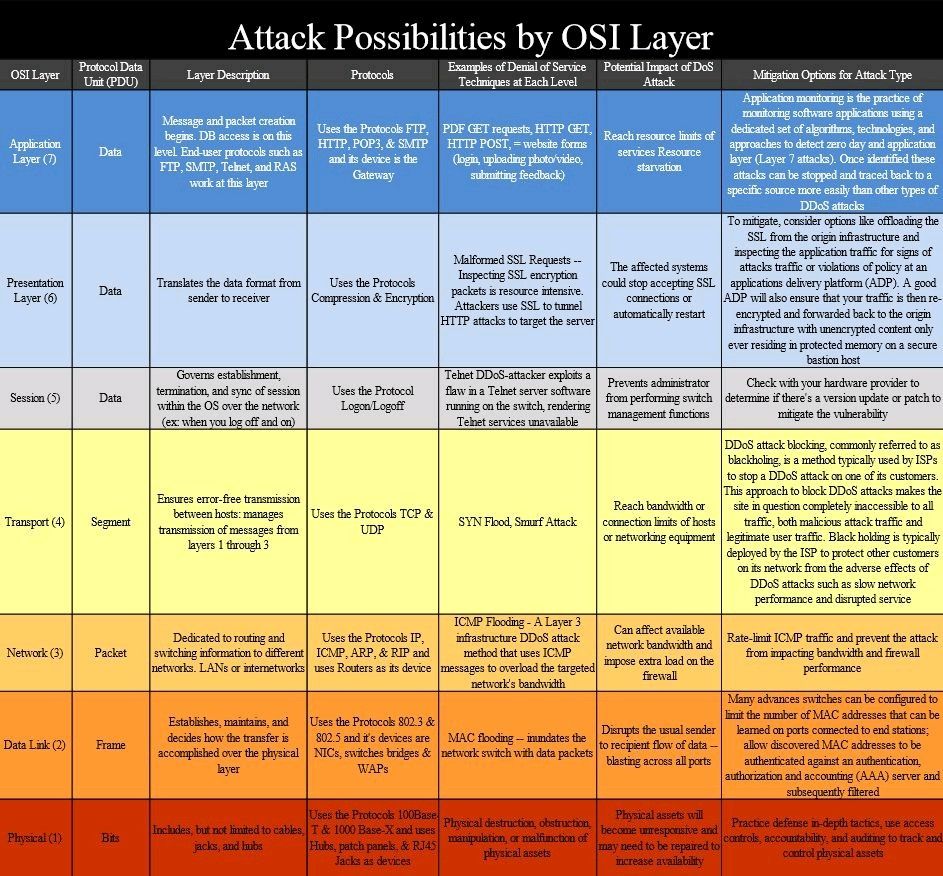 Akash Kakade on LinkedIn: Attacks possibilities by OSI Layer Akash Kakade on LinkedIn: Attacks possibilities by OSI Layer