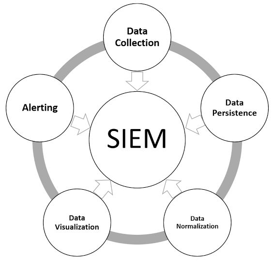 Ankit Tiwari on LinkedIn: #tutorial #siem Ankit Tiwari on LinkedIn: #tutorial #siem