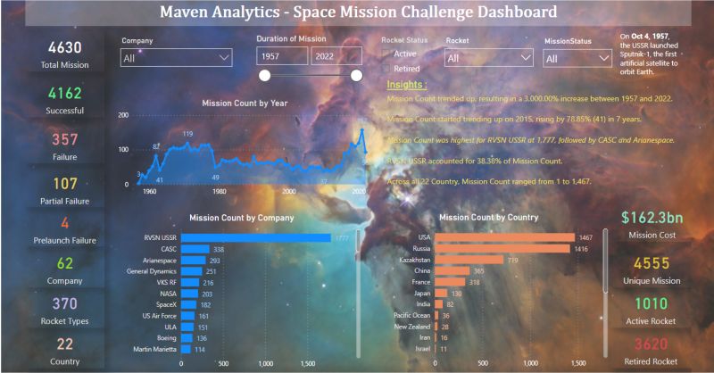 Hemant Sharma on LinkedIn: #mavenspacechallenge #powerbi #analytics # ... Hemant Sharma on LinkedIn: #mavenspacechallenge #powerbi #analytics # ...