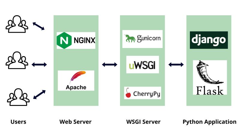 Harsh Shah on LinkedIn: #python #django #flask #deployment #gunicorn # ... Harsh Shah on LinkedIn: #python #django #flask #deployment #gunicorn # ...