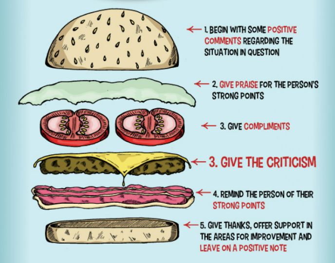 A former employee called this the feedback sandwich. Whatever you chose ... A former employee called this the feedback sandwich. Whatever you chose ...