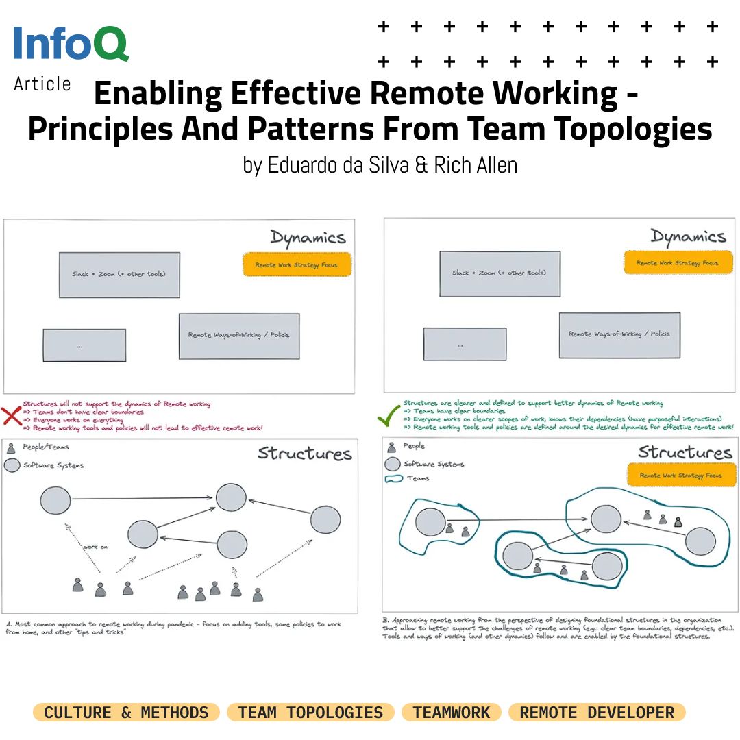 InfoQ on LinkedIn: #infoq #teamtopologies #teamwork #remoteworking #agile InfoQ on LinkedIn: #infoq #teamtopologies #teamwork #remoteworking #agile