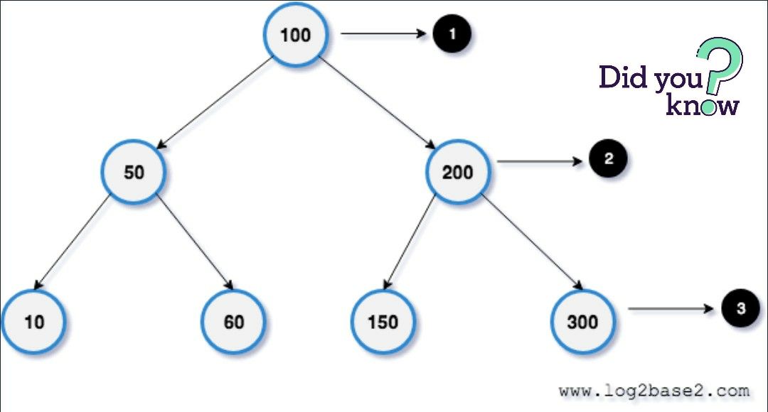Shashank Sharma on LinkedIn: #data #computing #binarytree #hierarchy # ... Shashank Sharma on LinkedIn: #data #computing #binarytree #hierarchy # ...