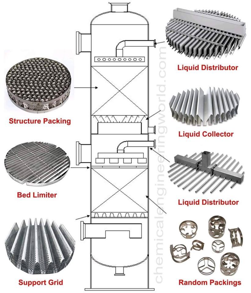Packed column versus Tray column | Chemical Engineering World | 18 comments Packed column versus Tray column | Chemical Engineering World | 18 comments