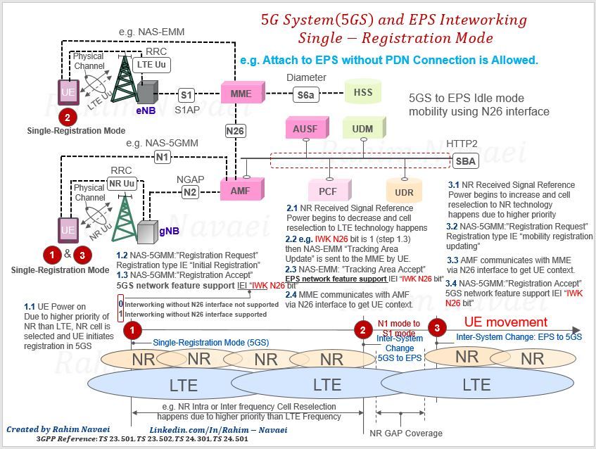 Rahim Navaei on LinkedIn: #5g #5gnr #4g Rahim Navaei on LinkedIn: #5g #5gnr #4g