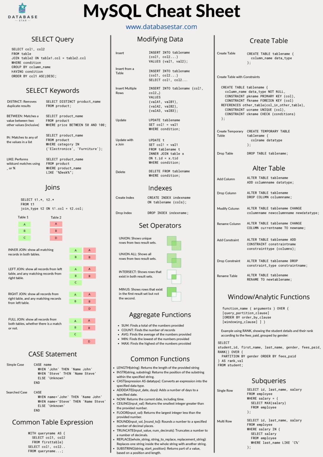 SQL cheat sheet to remember SQL concepts..! | Akshay Kumar SQL cheat sheet to remember SQL concepts..! | Akshay Kumar
