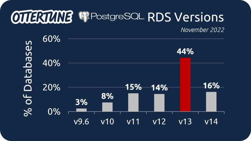 OtterTune on LinkedIn: #postgres #database #opensource #rds OtterTune on LinkedIn: #postgres #database #opensource #rds