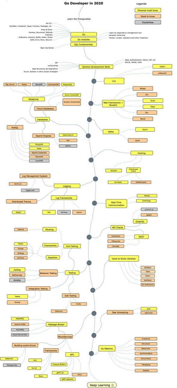 Hemraj Kerkar on LinkedIn: #golang #learning #softwareengineering # ... Hemraj Kerkar on LinkedIn: #golang #learning #softwareengineering # ...