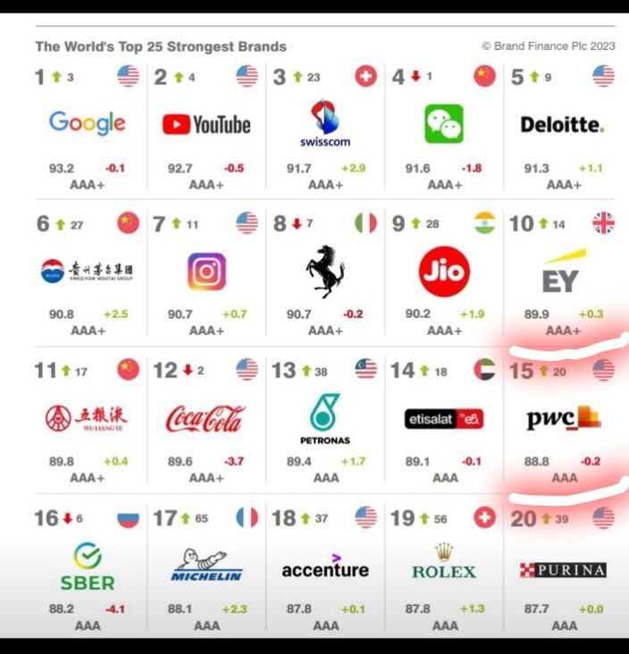 Sandeep Pareek on LinkedIn: PwC in 15th place, Most strongest brand ... Sandeep Pareek on LinkedIn: PwC in 15th place, Most strongest brand ...