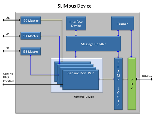 #arasan #slimbus | Arasan Chip Systems Inc. #arasan #slimbus | Arasan Chip Systems Inc.