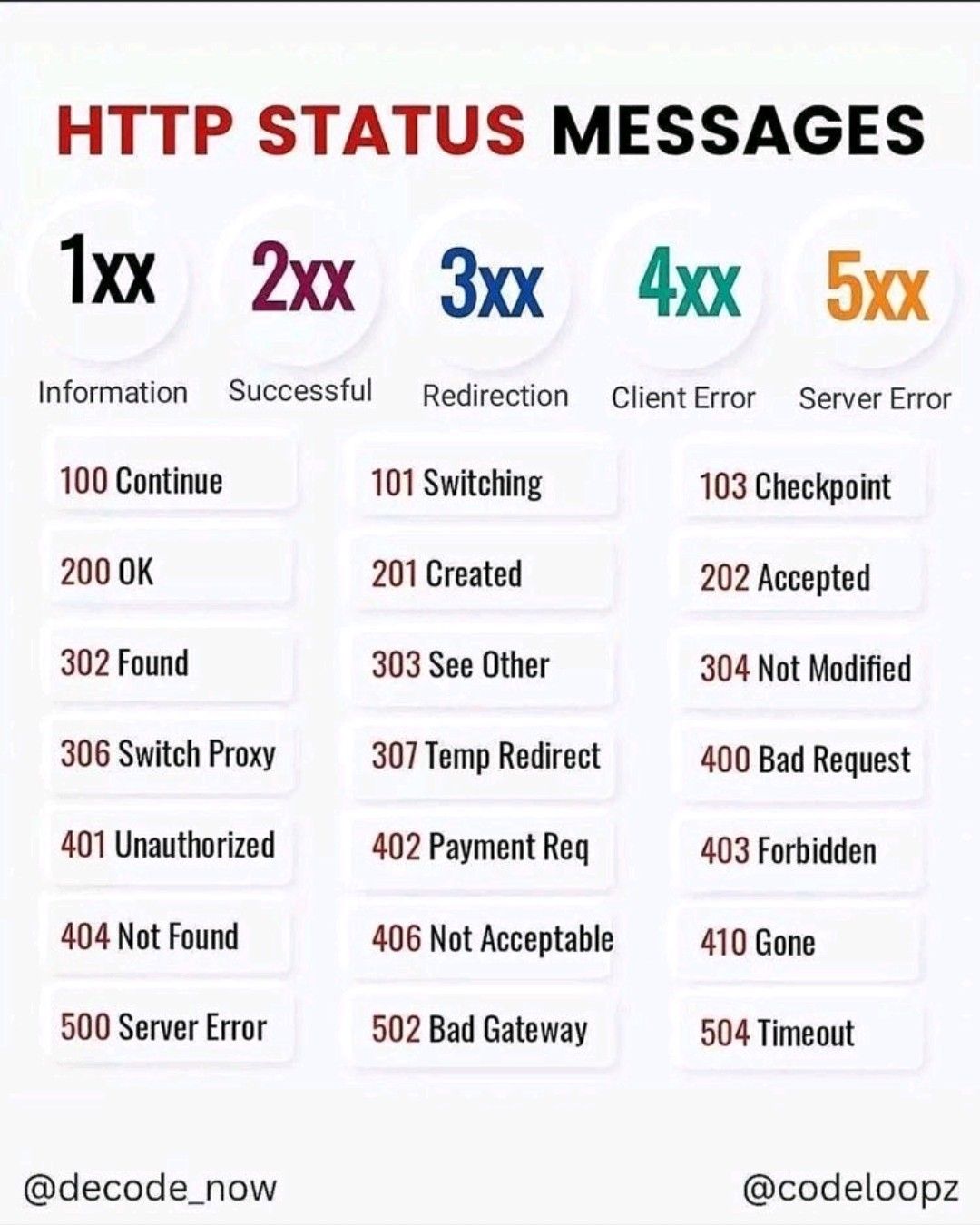 HTTP status messages cheat sheet | Konstantin Uvarov HTTP status messages cheat sheet | Konstantin Uvarov