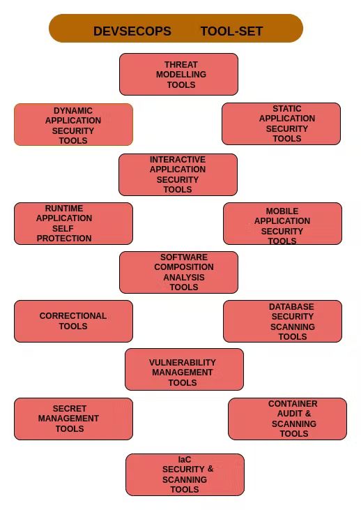 Practical DevSecOps on LinkedIn: Find The Right Tools For DevSecOps Practical DevSecOps on LinkedIn: Find The Right Tools For DevSecOps