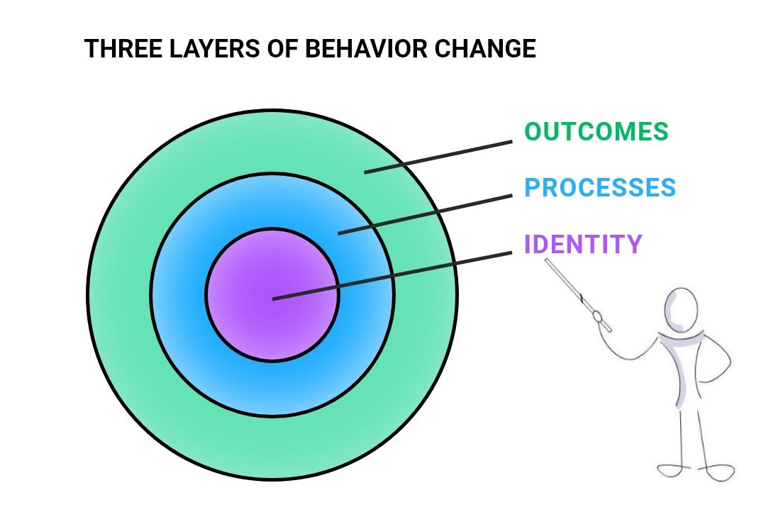 Many people begin the process of changing their habits by focusing on ... Many people begin the process of changing their habits by focusing on ...