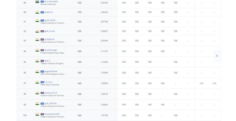 Ritik Jaiswal on LinkedIn: #coding #codechef #competitiveprogramming ... Ritik Jaiswal on LinkedIn: #coding #codechef #competitiveprogramming ...