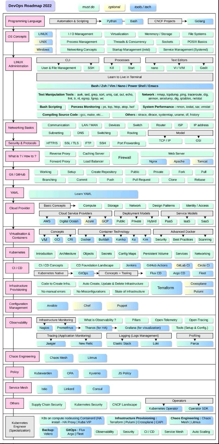 Rohit Ghumare on LinkedIn: #devops #devopscommunity Rohit Ghumare on LinkedIn: #devops #devopscommunity