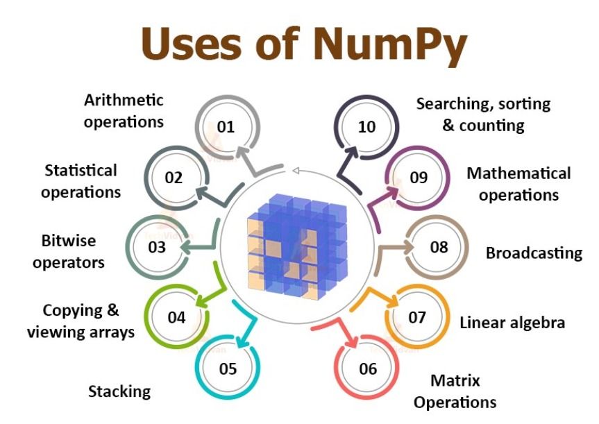 Pavani Doddigari on LinkedIn: NUMPY: NumPy (Numerical Python) is a ... Pavani Doddigari on LinkedIn: NUMPY: NumPy (Numerical Python) is a ...