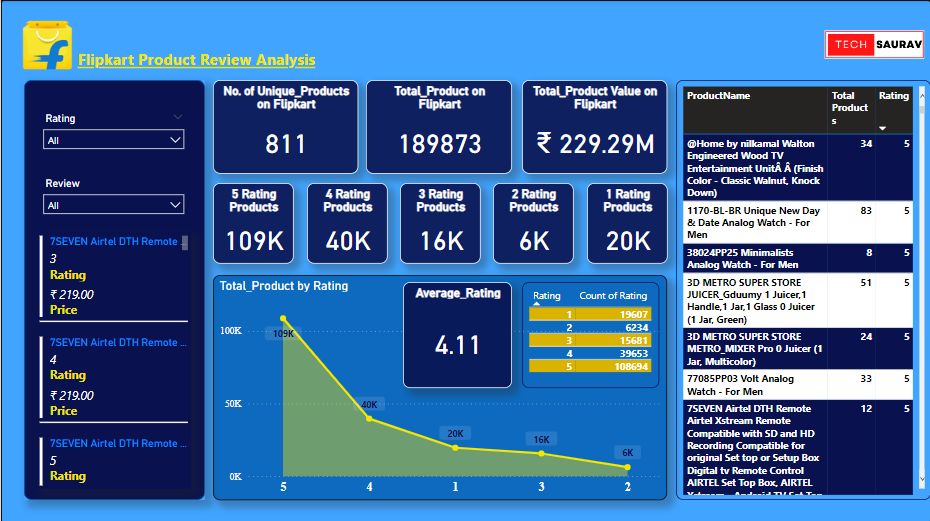 Suman Saurav on LinkedIn: #flipkart #ecommerce #dataanalyst Suman Saurav on LinkedIn: #flipkart #ecommerce #dataanalyst