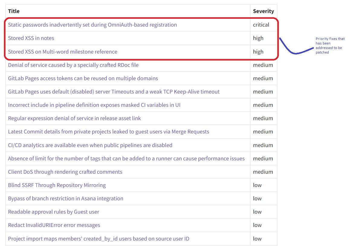 mahesh Ramichetty on LinkedIn: GitLab Releases Patch for Critical ... mahesh Ramichetty on LinkedIn: GitLab Releases Patch for Critical ...