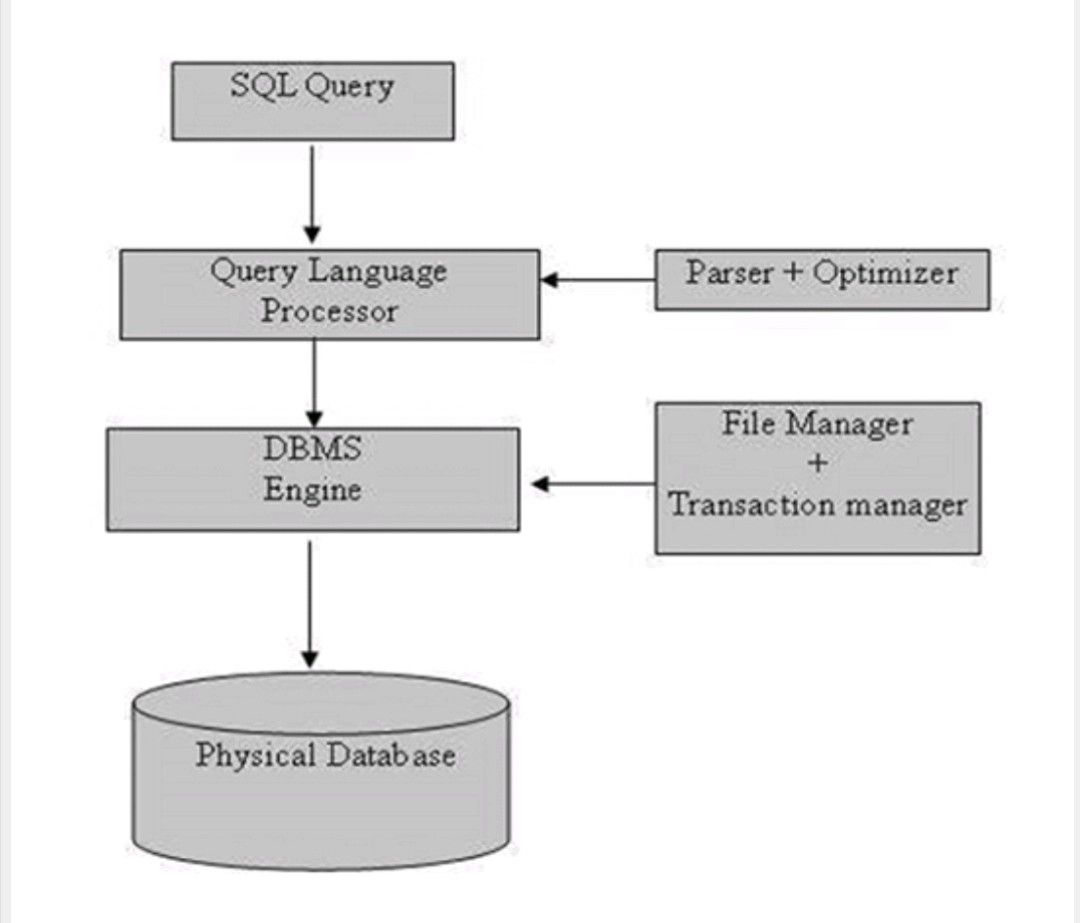 Sneha Gohil on LinkedIn: sql process: -when you are executing a sql ... Sneha Gohil on LinkedIn: sql process: -when you are executing a sql ...