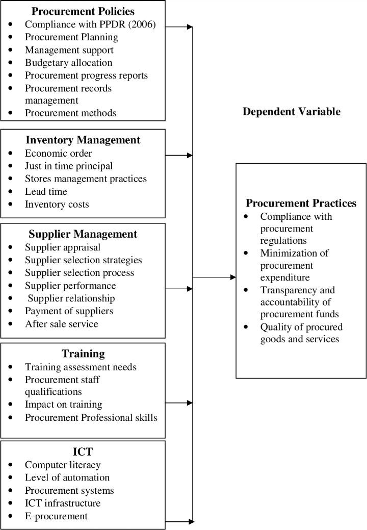 Israr Khan Raja on LinkedIn: Factors Influencing Procurement. Israr Khan Raja on LinkedIn: Factors Influencing Procurement.
