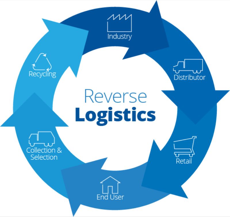 Hazar Al-Bawayeh, PMP®, CLSSBB on LinkedIn: #logistics #reverselogistics Hazar Al-Bawayeh, PMP®, CLSSBB on LinkedIn: #logistics #reverselogistics