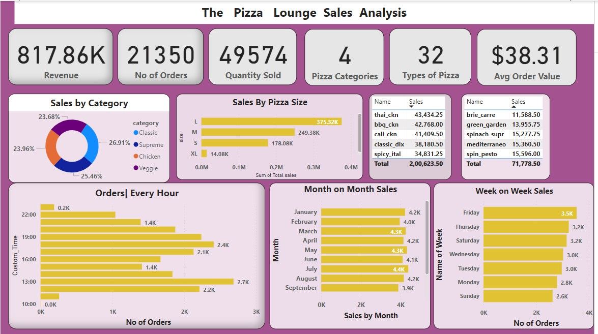 #dataanalysis #powerbi | Ravi Mogha #dataanalysis #powerbi | Ravi Mogha