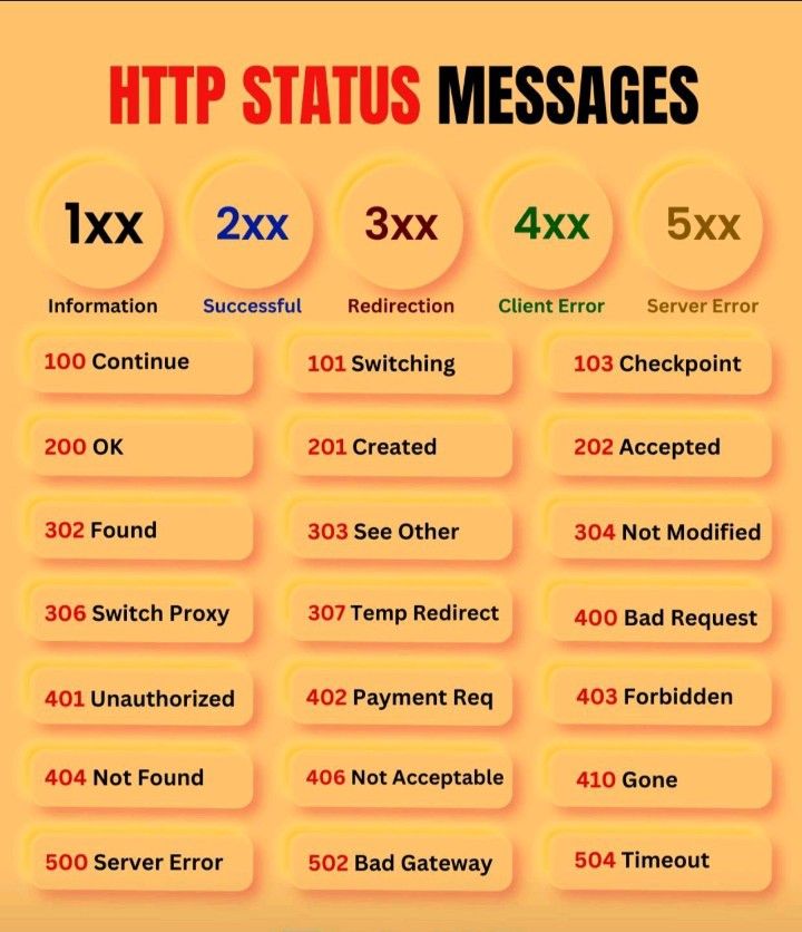 M Hammad on LinkedIn: #httpstatus #webdev #api M Hammad on LinkedIn: #httpstatus #webdev #api