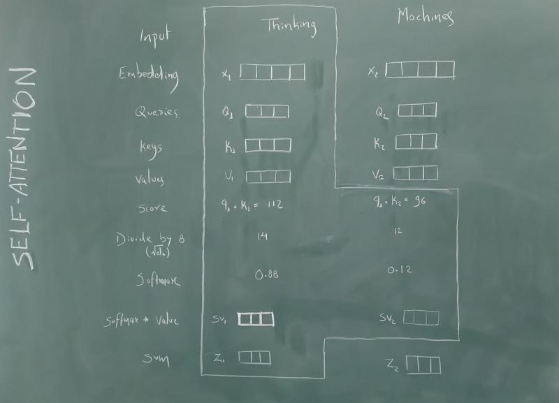 Shubham Singh on LinkedIn: Self-attention in transformers. Do read Jay ... Shubham Singh on LinkedIn: Self-attention in transformers. Do read Jay ...