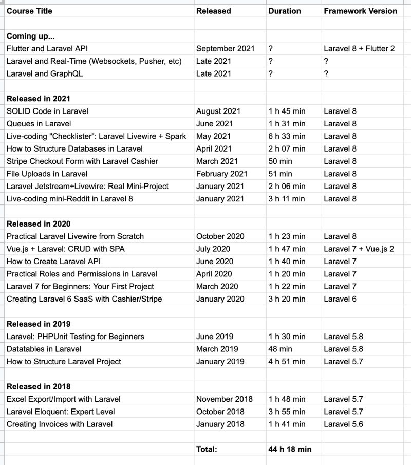 Povilas Korop on LinkedIn: On my Laravel courses page, I've added the ... Povilas Korop on LinkedIn: On my Laravel courses page, I've added the ...