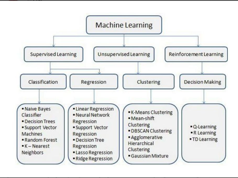 Classifications of Machine Learning Algorithms | Sunil Kumar Classifications of Machine Learning Algorithms | Sunil Kumar