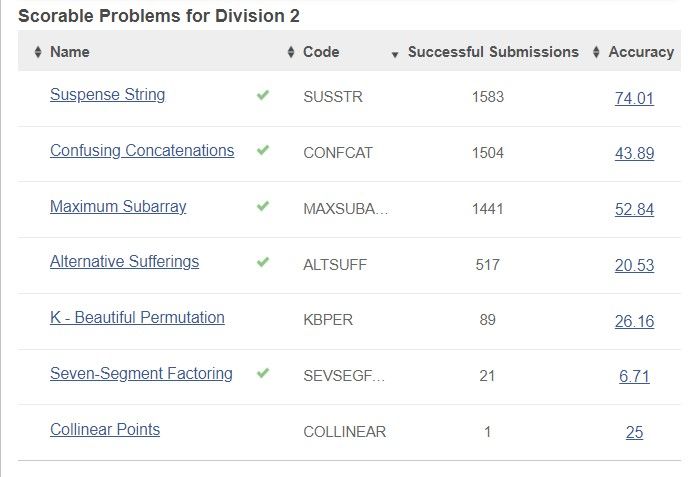 Karan Mashru on LinkedIn: #codechef #codechefstarters59 #coding # ... Karan Mashru on LinkedIn: #codechef #codechefstarters59 #coding # ...